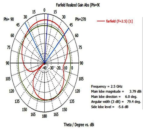 figure 11 from design and implementation of microstrip antenna array