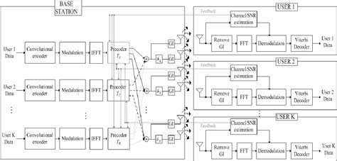 figure 1 from performance analysis of multi user mimo system with block