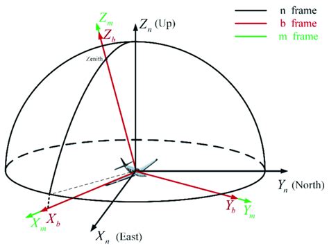 The Relationship Of The Coordinate Frame Download Scientific Diagram