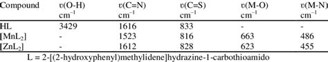 Selected Vibration Frequencies Of The Compounds Download Scientific Diagram