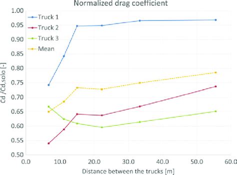6 Normalised Drag Coefficients For The Velocity 80 Km H Download Scientific Diagram