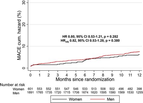 Sex Differences In Instantaneous Wave Free Ratio Or Fractional Flow