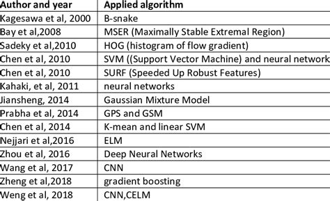 Some Related Works And Frameworks In Mishap Identification And Feature Download Scientific