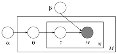 Figure 2 From Improved Collaborative Filtering Algorithm Using Topic