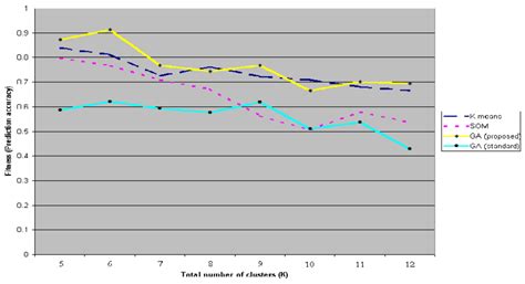 the comparison of the proposed algorithm with k means som and standard