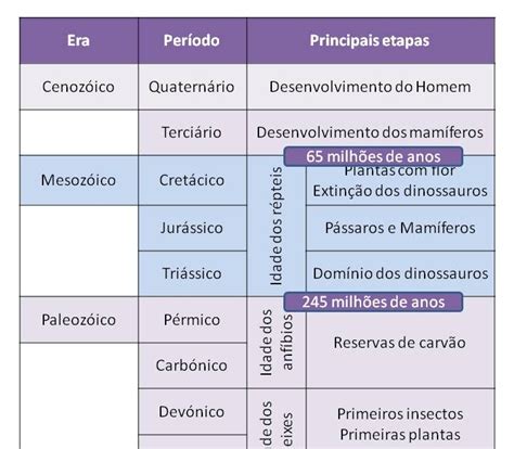 Universo Incrível Tabela resumo do Tempo Geológico