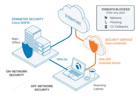 Verifying How Umbrella Roaming Client Works Cisco Community