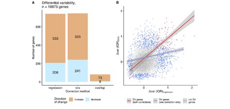 Differentially Variable Genes Grouped Approach A A Bar Plot Of The Download Scientific