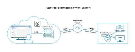 Deploying Fortisoar Fortisoar 7 6 0 Fortinet Document Library