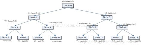 Merkle Tree算法merkle树算法 Csdn博客
