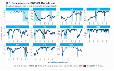 Recessions And Stock Market Performance During Recessions
