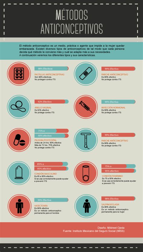 Infografía Métodos Anticonceptivos Behance