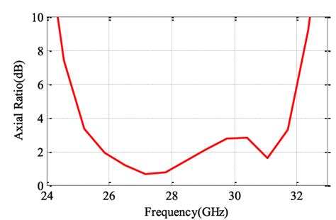 Axial Ratio Of The Periodically Stub Loaded Microstrip Line Download