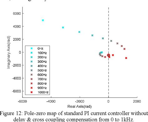 Figure 12 From Design Oriented Analysis Of Discrete Time Current Regulator Design For Low