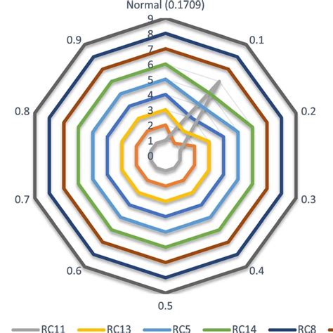 Rcs Rankings From The Sensitivity Analysis Download Scientific Diagram