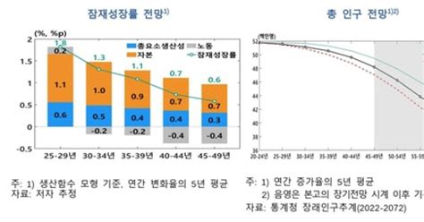 한은 韓 잠재성장률 현 추세 지속시 2040년대 `0` 추락