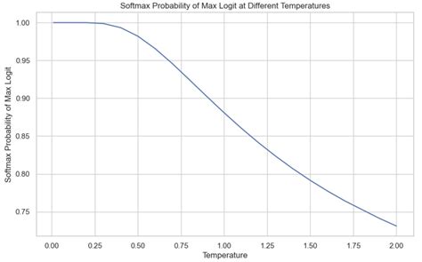 Generation Configurations Temperature Top K Top P And Test Time Compute