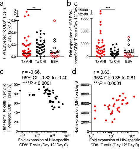 Long Term Antiretroviral Therapy Initiated In Acute Hiv Infection Prevents Residual Dysfunction