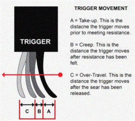 What Is Trigger Creep