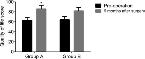 Intergroup Comparison Of Qol Before And After Surgery Download Scientific Diagram