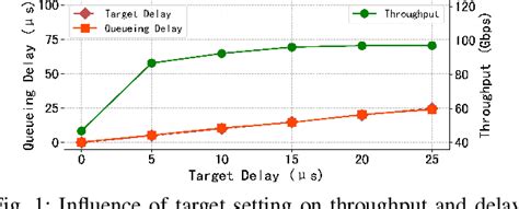 Figure 1 From Tuning Target Delay For Rtt Based Congestion Control Semantic Scholar