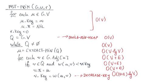 Solved Write The Pseudocode Of The Prims Algorithm