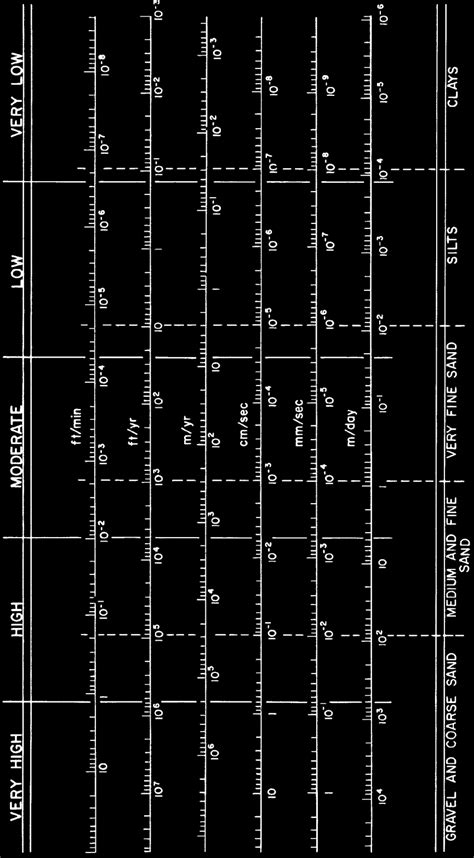 Permeability Conversion Chart Download Scientific Diagram