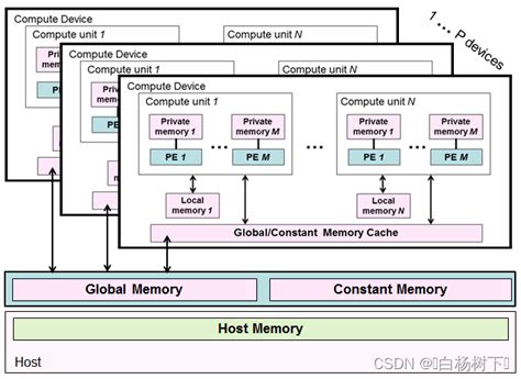 Opencl™规范 331基本内存区域opencl Address Space Csdn博客