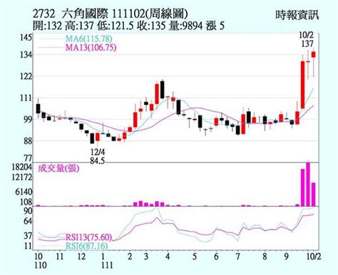 六角 成交量創新高 證券 工商時報