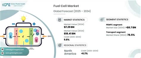 Fuel Cell Market Size And Share Statistics Report 2025 2034