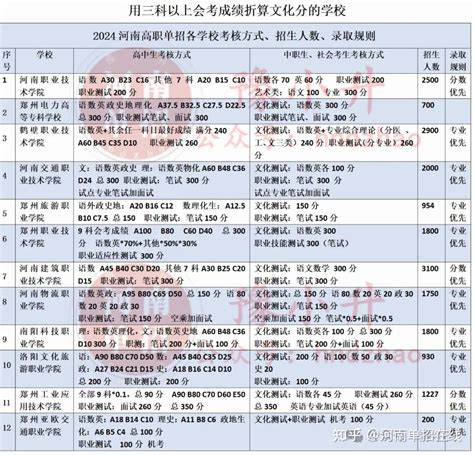河南2025年高职单招备考必备 各学校前四年考核方式、考试内容、录取规则 知乎