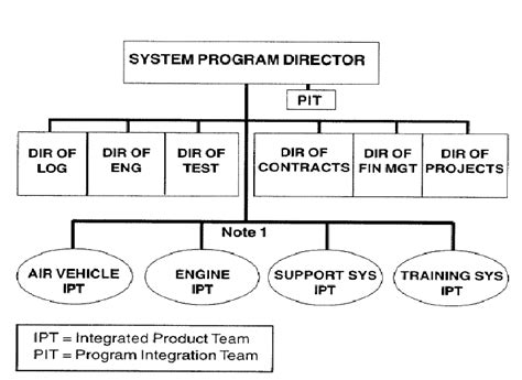 Integrated Product Teams Download Scientific Diagram