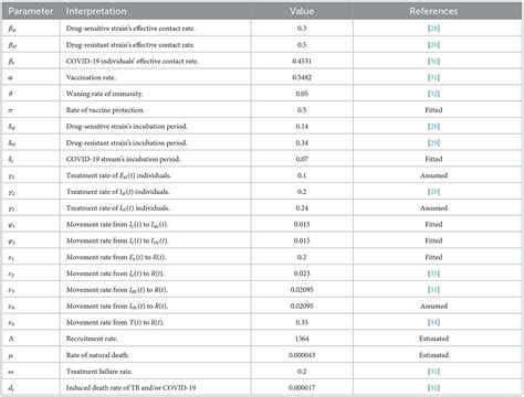 Frontiers Mathematical Modeling Of Two Strains Tuberculosis And Covid