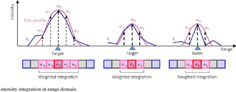 Figure 5 From Tof Lidar Signal Processing Using The Cfar Detector Semantic Scholar