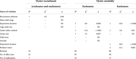 Results Of The Linear Mixed Effect Models Organized By Response