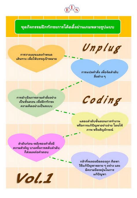 ชุดกิจกรรมฝึกทักษะการโค้ดดิ้งผ่านเกมหลายรูปแบบ
