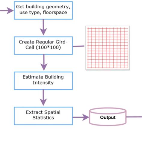 Major Steps In Intensity Computation And Spatial Analysis Download