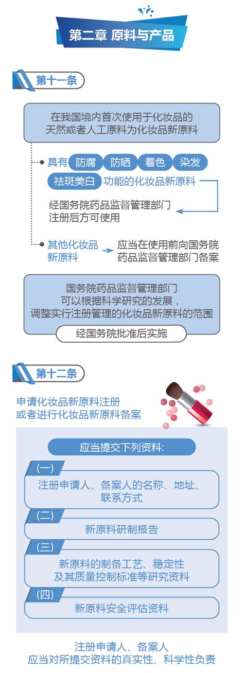 化妆品监督管理条例（一）