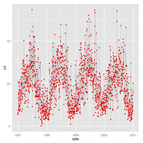 Beautiful Plotting In R A Ggplot Cheatsheet Technical Tidbits From Spatial Analysis Data