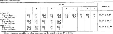 Table 1 From Circumferential Coupling Of Electric Slow Waves In Circular Muscle Of Cat Colon