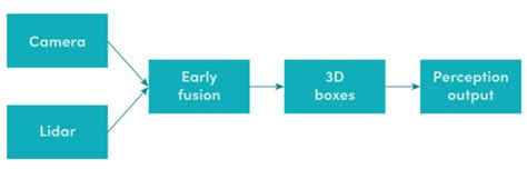 [camera lidar sensor fusion] early fusion vs late fusion