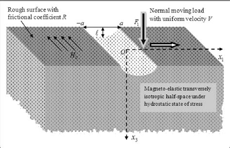Figure 1 From Normal Load Moving On Magneto Elastic Transversely Isotropic Half Space With