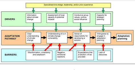 The C Rest Project Theory Of Change