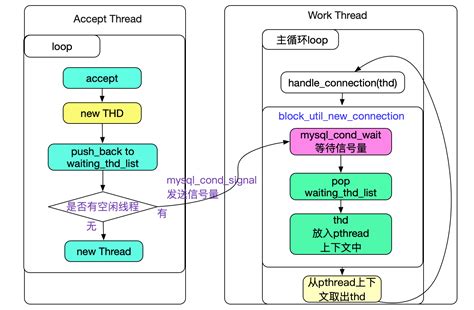 从mysql源码看其网络io模型 阿里云开发者社区