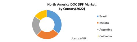 Doc Dpf Market Automotive Industry To Boost The Market Growth