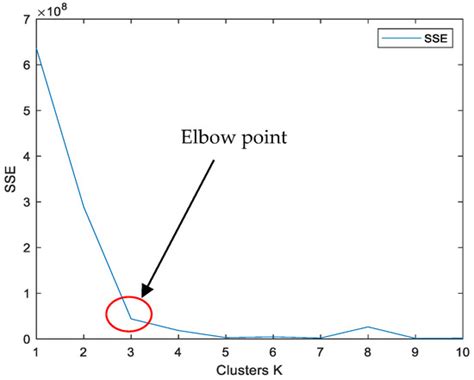 Monte Carlo Simulation And A Clustering Technique For Solving The