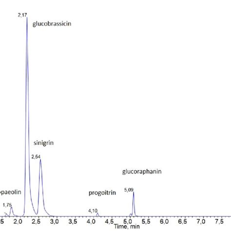 lc ms ms total ion current tic chromatogram from the analysis of