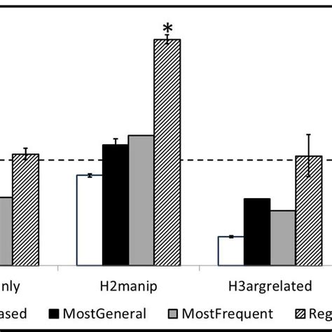 Incremental Evaluation For Individual Verb Frames Four Frequently Used