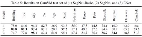 【论文阅读】《enet A Deep Neural Network Architecture For Real Time Semantic