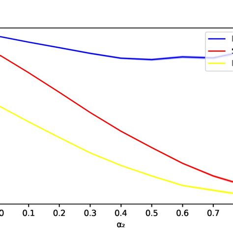 The Mean And Standard Deviation Of The Rmse Values For α 1 02 α 2 ∈ Download Scientific
